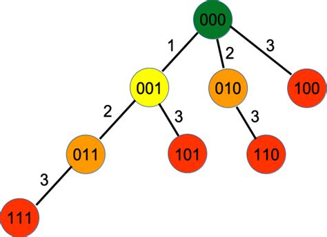 Broadcast Using The Binomial Spanning Tree With Eight Nodes