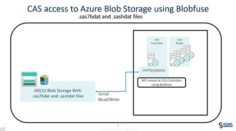Azure Blobfuse To Access Blob Storage