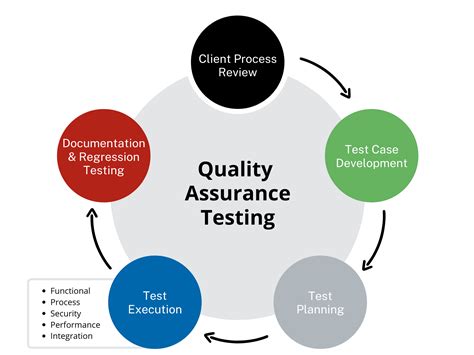 CIS Quality Assurance And Testing ERTH Corp
