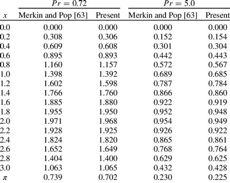 Values 11 Of The Local Skin Friction Coefficient C F For Various Values Download Table