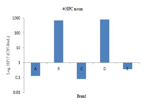 The Mean Amount Of HPC Any Brands Download Scientific Diagram