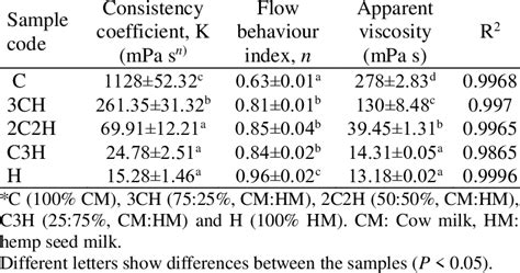 Viscosity Parameters Of Ayran Samples Download Scientific Diagram