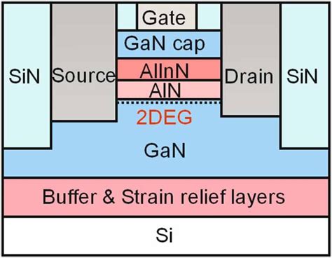 Schematic Cross Section Of The Investigated Alinn Aln Gan Hemts Download Scientific Diagram