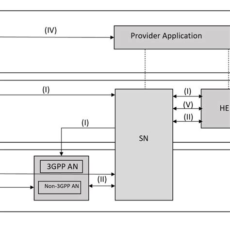 5g High Level Security Architecture Download Scientific Diagram