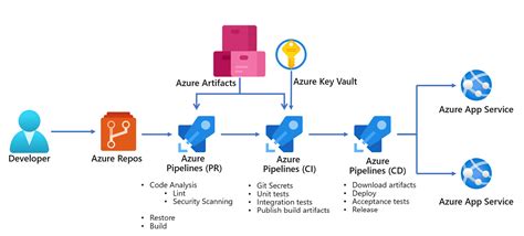 Azure Architecture Explained