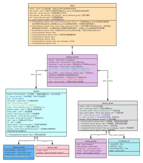 Linux 驱动之设备驱动模型 Matrix