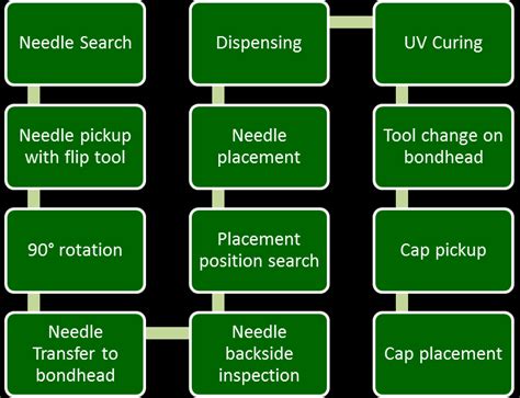 Process Flow For Assembly Download Scientific Diagram