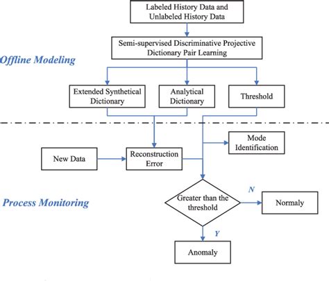 Figure 1 From Semi Supervised Discriminative Projective Dictionary Pair Learning And Its