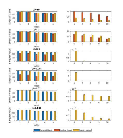Singular Value Distribution For The Matrices Recovered Utilizing