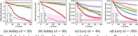 Figure 1 From Zeroth Order Optimization With Trajectory Informed Derivative Estimation