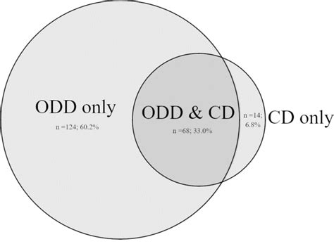 Overlap Between Positive Screens For Odd And Cd Among Those Who