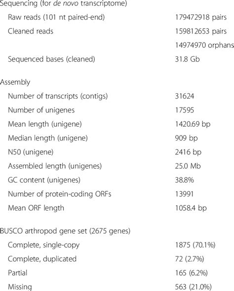 Summary Of Sequencing And Transcriptome Assembly Results Download Table