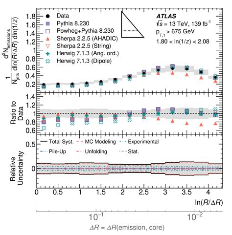 Novel Probes Of The Strong Force Precision Jet Substructure And The Lund Jet Plane Atlas