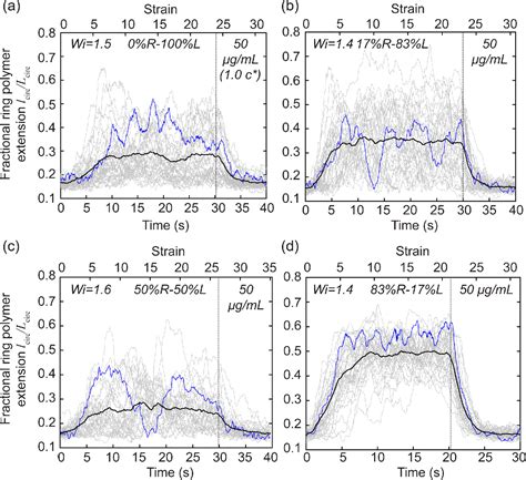 Figure 3 From Dynamics And Rheology Of Ring Linear Blend Semidilute