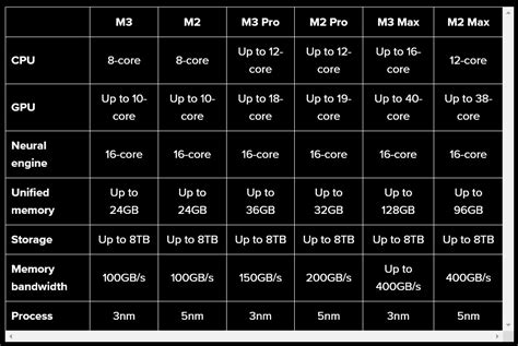So Sánh Chi Tiết Apple M Pro Max vs Apple M Pro Max Bước Tiến Mạnh Mẽ Của Apple Viết bởi