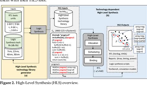 Figure 1 From Building Complete Heterogeneous Systems On Chip In C