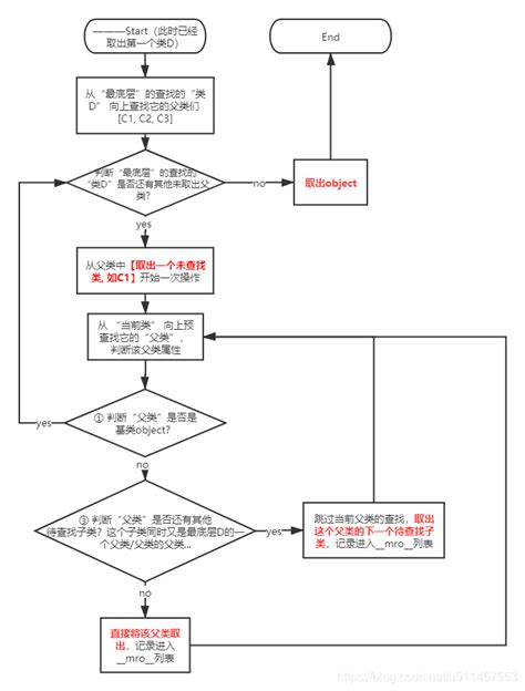 Python3中的c3算法：多继承查找规则c3算法python代码实现 Csdn博客