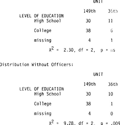 Comparisons Between Units Level Of Education Download Table