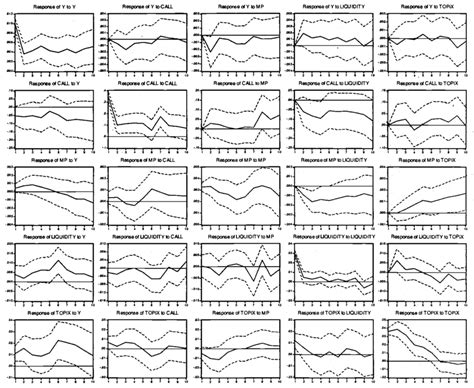 4 impulse responses of a five variable var notes the figure shows the