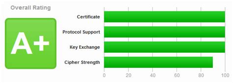 How To Get A Ssl Tls Score On Ssllabs Cyber Gladius