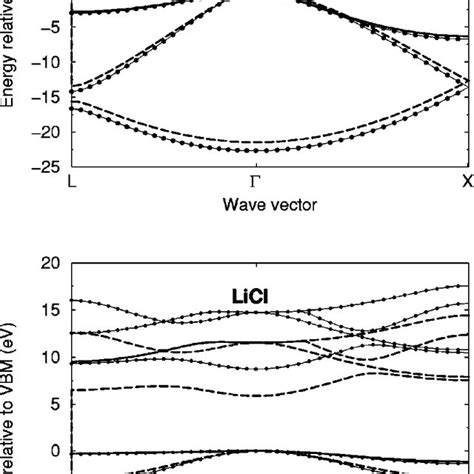 Pdf All Electron Projector Augmented Wave Gw Approximation Application To The Electronic