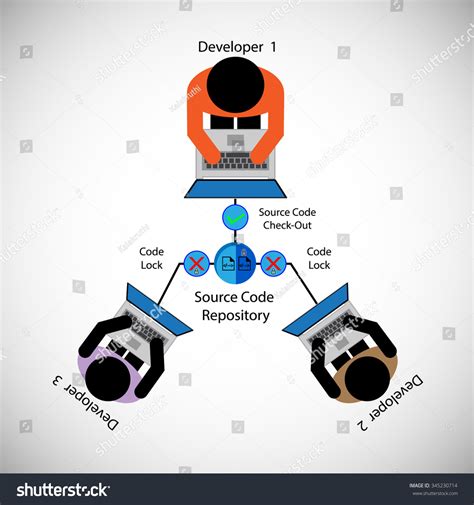 Source Control Process Source Code Management Stock Vector Royalty