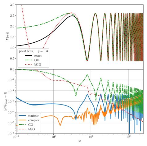 Methods Comparison For A Point Lens Y 0 3 Top Absolute Value Of Download Scientific
