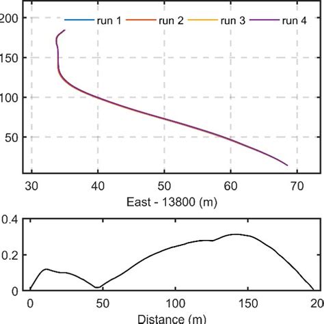 Pdf Positioning Accuracy Of A Pipeline Surveying System Based On Mems