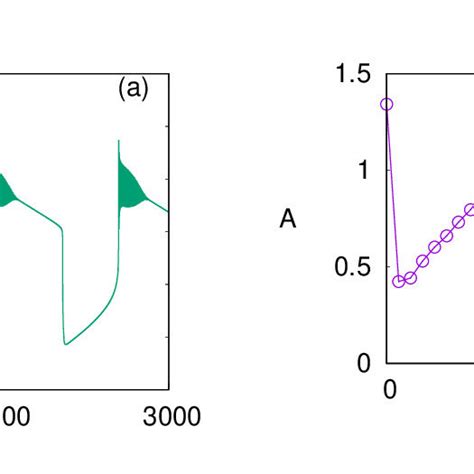 Asynchronized Bursts Of Action Potentials From Neurons On Layer L1 Download Scientific