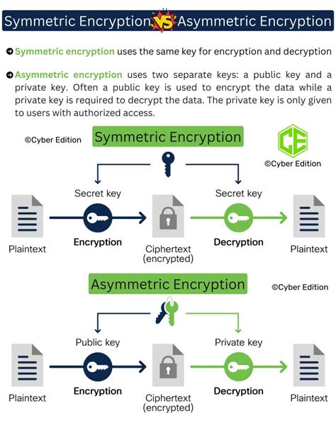 Symmetric And Asymmetric Encryption 🔒 Are Key For Data Security Joy Ray Chowdhury