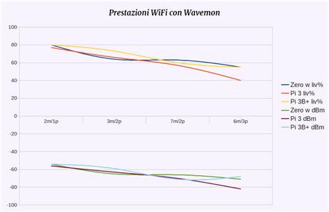 Raspberry Pi 3b La Prova Sul Campo Raspberryitaly