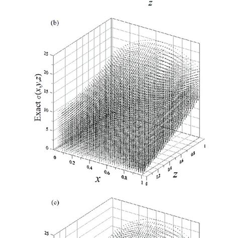 For Example 3 Of The 3d Inverse Conductivity Issue Of The Highly Download Scientific Diagram