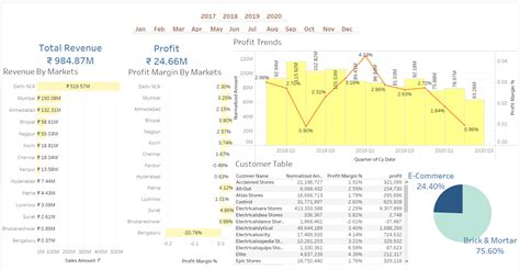 GitHub AkhilMurugkar Data Visualization Using Tableau Data Visualization Using Tableau And