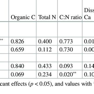 Result Of Analysis Of Variance P Value Download Table