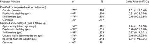 Summary Of Multinomial Logistic Regression For Variables Predicting