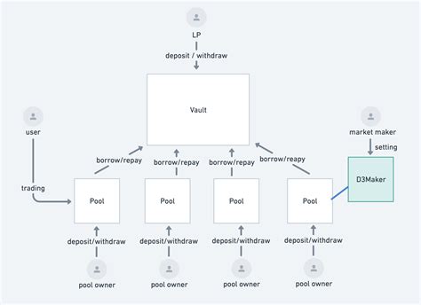 Dodo V3 Dodo Docs