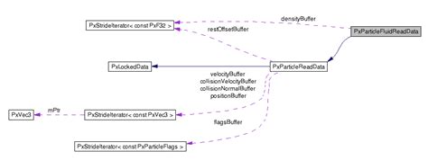 NVIDIA R PhysX R SDK API Reference PxParticleFluidReadData Class Reference