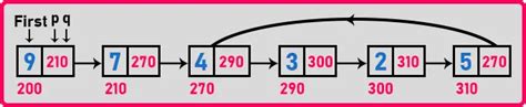 How To Check Linked List Is Linear Or Not In C Dot Net Tutorials