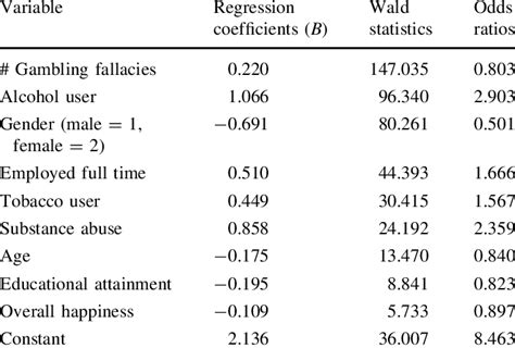 Logistic Regression Of Characteristics Differentiating Gam Blers From