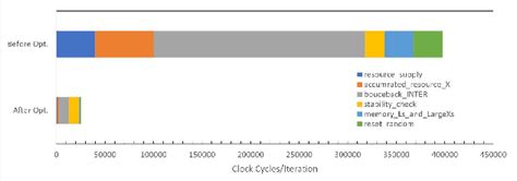 table 1 from efficient fpga implementation of amoeba inspired sat solver with feedback and