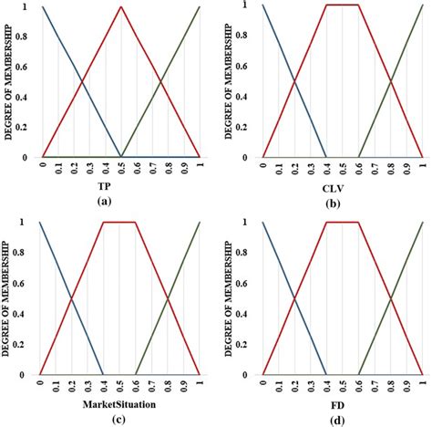 A Graphical Representation Of The Membership Function Download