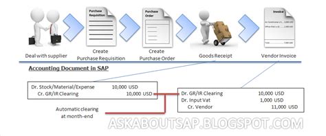 Vendor Invoice In SAP