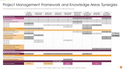 Process Enhancement Program Success Project Management Framework And Knowledge Areas Synergies