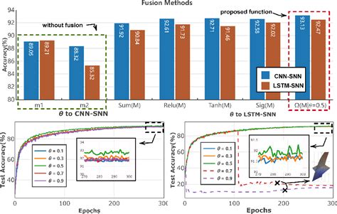 Figure 5 From Training A General Spiking Neural Network With Improved