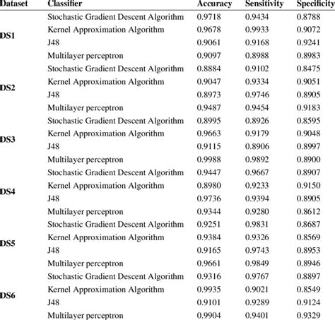 Classification Evaluation With Lda Download Scientific Diagram