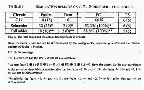 Table 1 From Iddq Test Generation For Bf Fault In Combinational Circuit