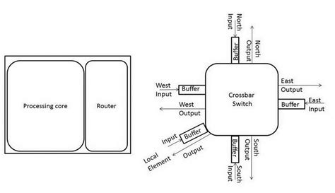 A NoC Tile With Processing Core And Router B Noc 4 Port Router Download Scientific Diagram