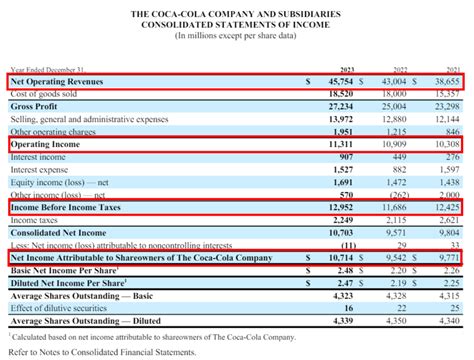 Dupont Analysis Performance Breakdown By Business Levers Skillfine