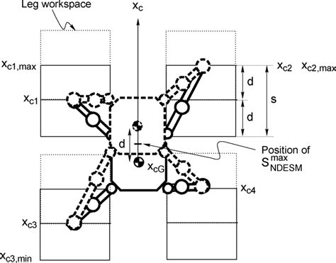 Outline Of Gait Parameter Adaptation For A Quadruped In The Body Motion