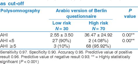 Figure 1 From Development Of Arabic Version Of Berlin Questionnaire To Identify Obstructive